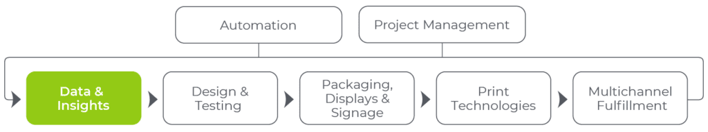Data & Insights - Menasha Packaging